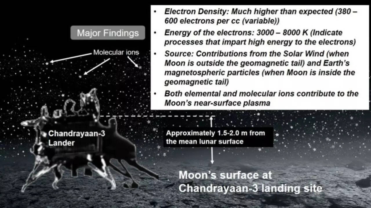 CH-3 data reveals unexpectedly active electrical environment at Moon’s ...