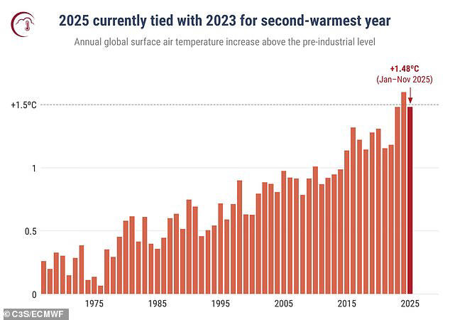 2025 is on track to become the second hottest year on record, study reveals