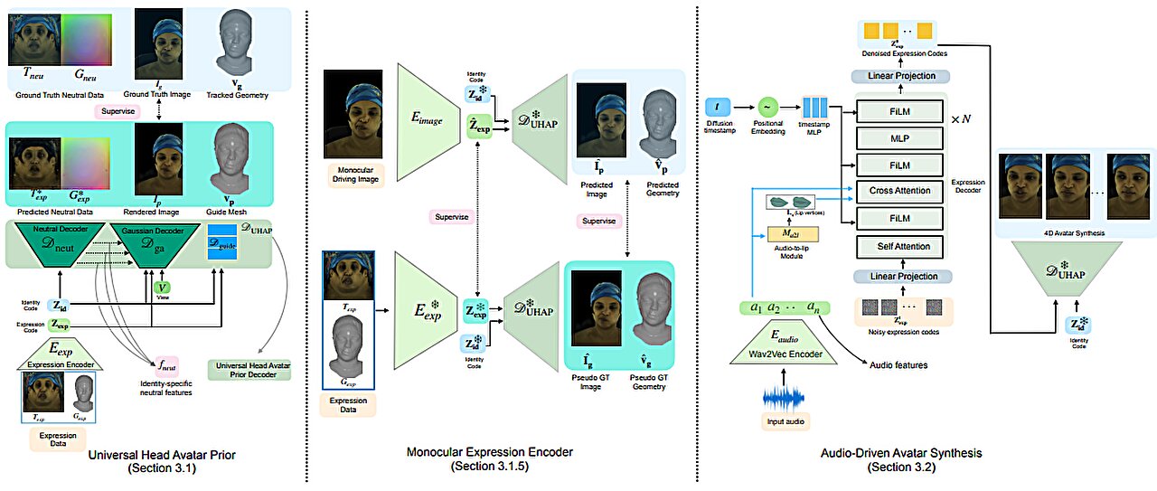 Speech-to-expression: Controlling digital head avatars via audio signals