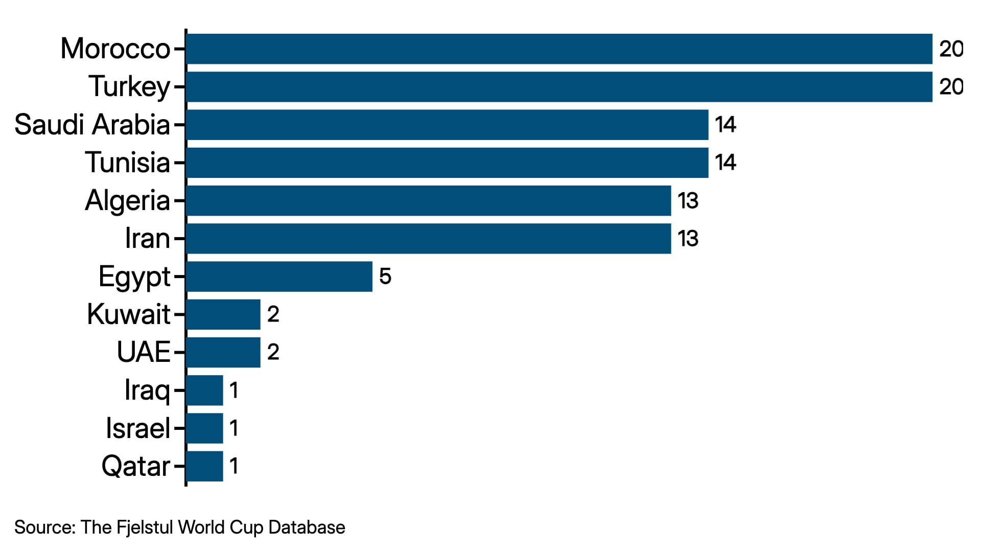 Which countries are MENA's top World Cup goalscorers?
