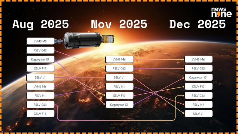 ISRO revises launch schedule again, Gaganyaan launch in early 2026