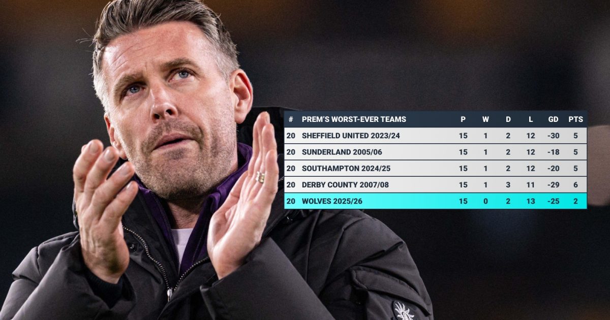 Woeful Wolves well on course to be Premier League’s worst-ever team