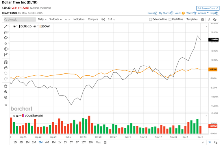 Is Dollar Tree stock outperforming the Dow?
