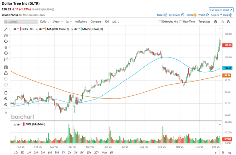 Is Dollar Tree stock outperforming the Dow?