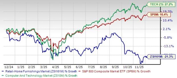 5 home furnishing stocks set to benefit from an industry upswing