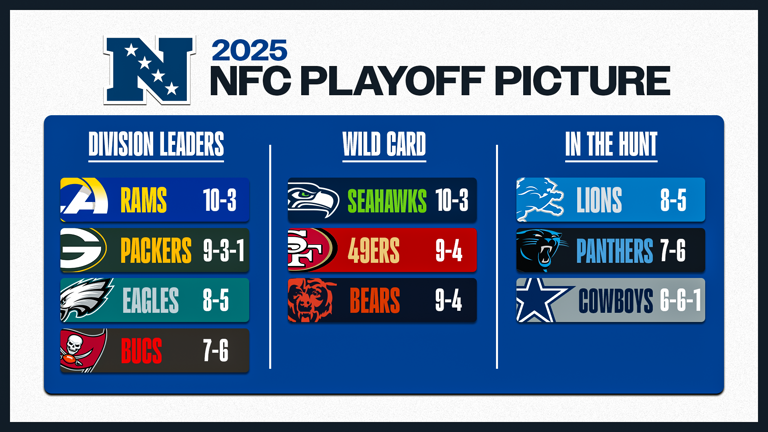 NFC playoff picture: Eagles are No. 3 seed despite three straight losses