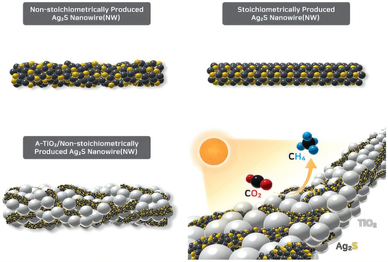 Artificial photosynthesis catalyst converts carbon dioxide into fuel ...