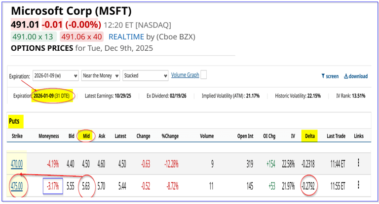 How to make a 1.1% yield shorting one-month Microsoft puts