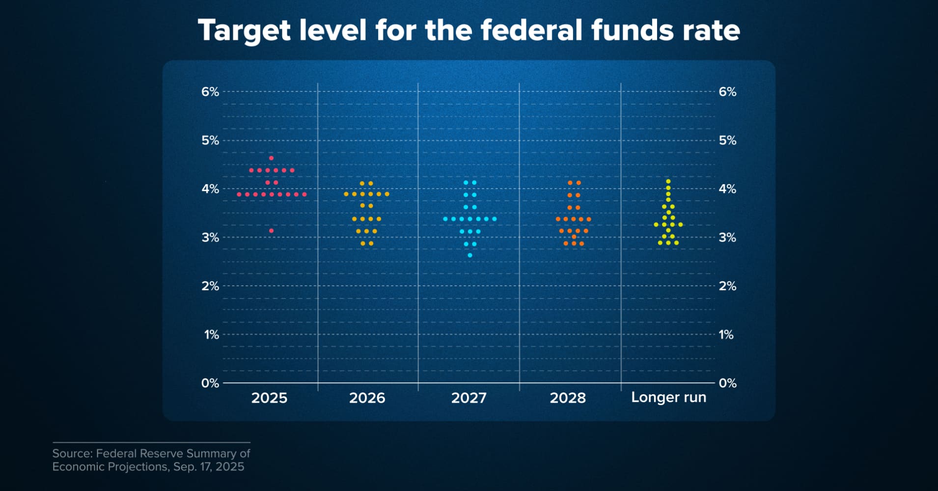 How the Fed attempts to predict interest rates