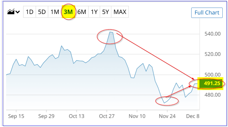 How to make a 1.1% yield shorting one-month Microsoft puts