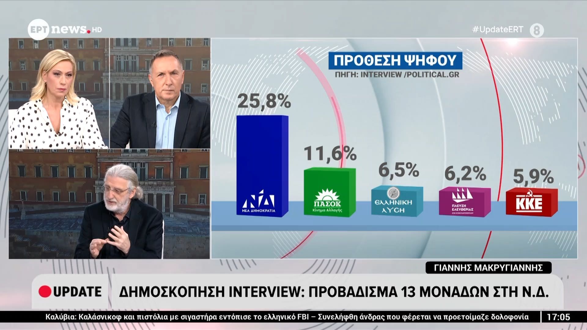 Δημοσκόπηση interview: Προβάδισμα 13 μονάδων στη Ν.Δ.