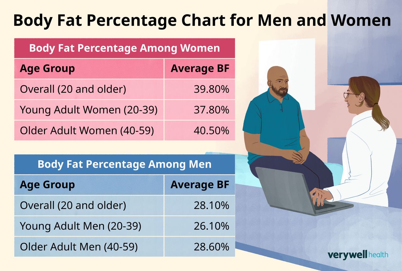 How your age and gender affect body fat percentage