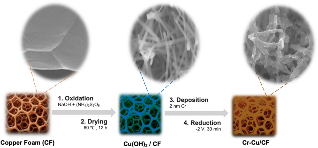 Energy-efficient hydrogen: Plant waste and chromium-coated copper ...