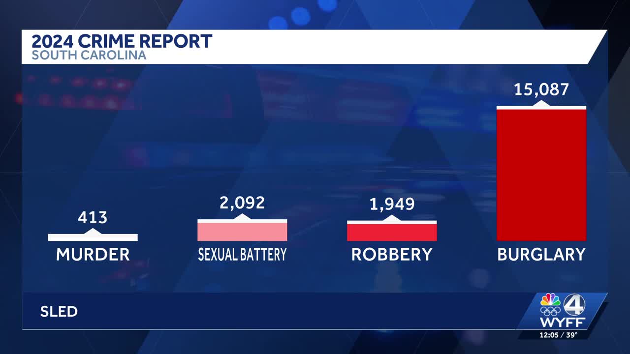 Violent crime in South Carolina falls for fourth straight year, lowest ...