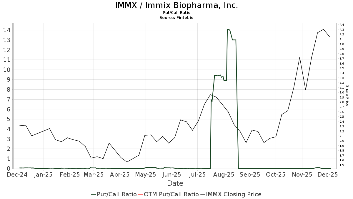 Citizens Initiates Coverage of Immix Biopharma (IMMX) with Market ...