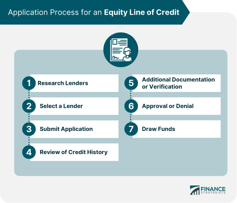 How an equity line of credit might work, explained simply