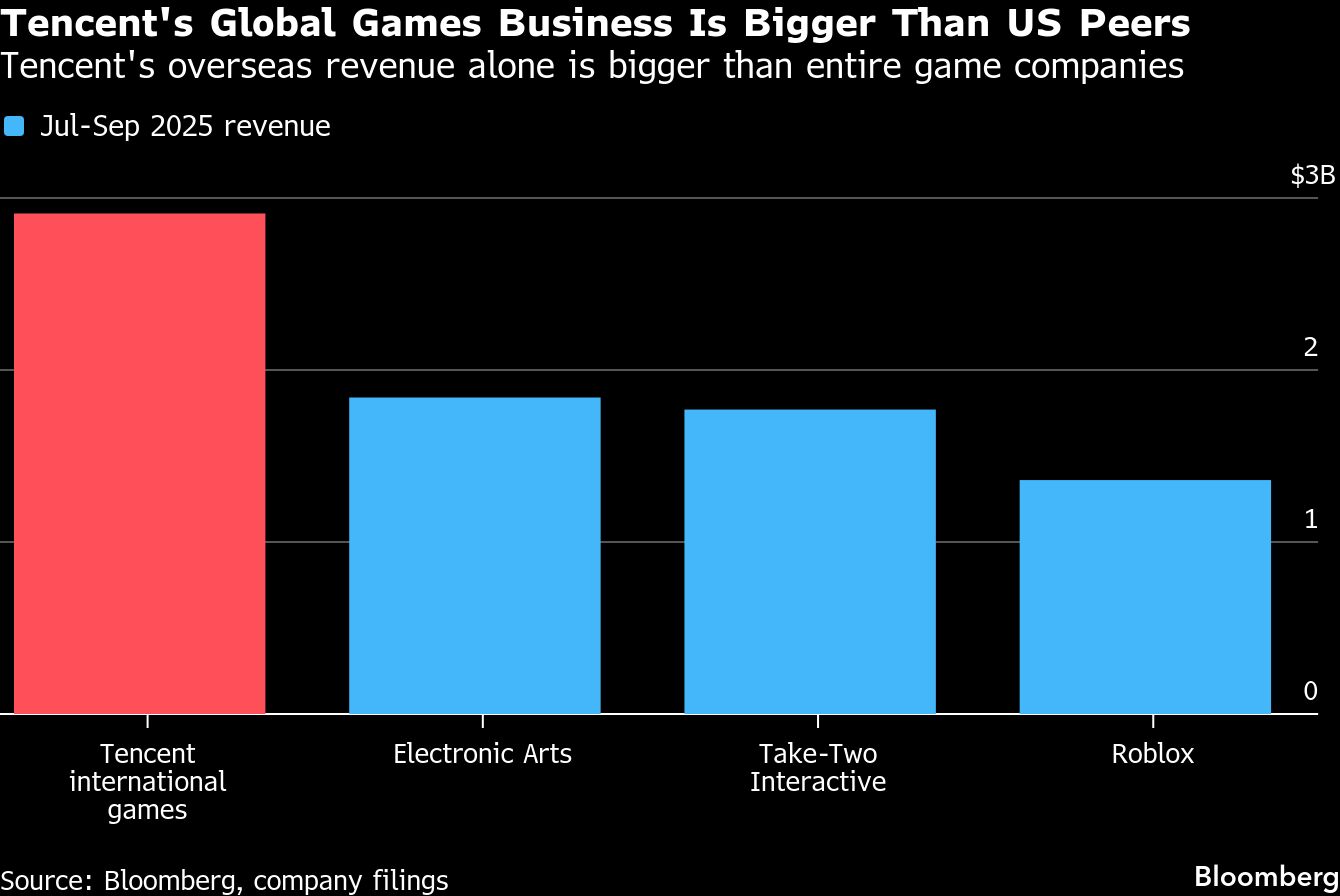 Tencent goes hands-on to reshape $10 billion global games empire