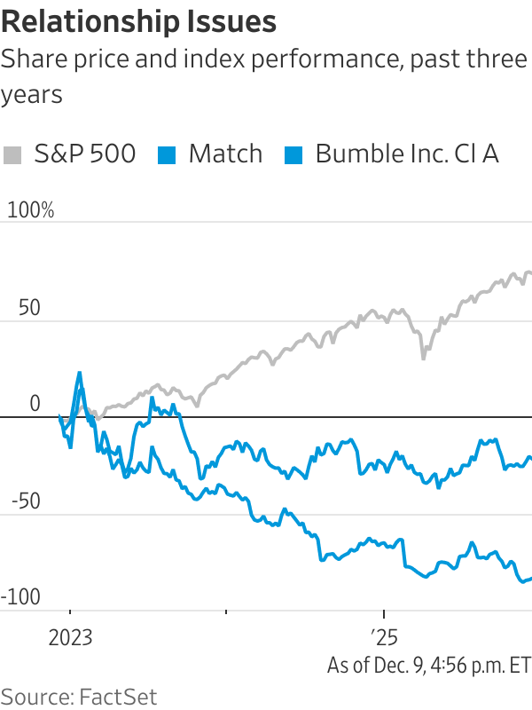 Hinge CEO leaves to start an AI-driven dating app