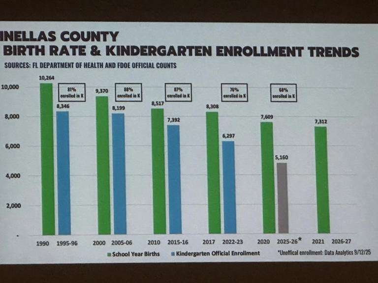 ‘We don’t have enough students’: Pinellas County hosts last plan for ...