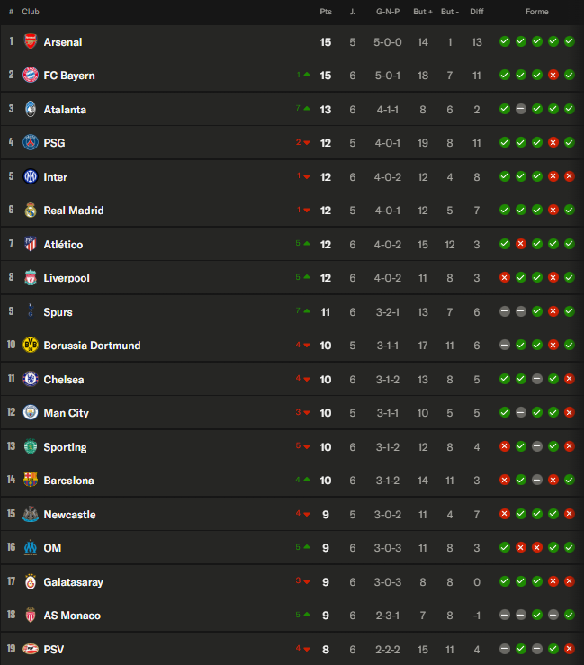 Ligue des champions – Les résultats ce mardi et le classement