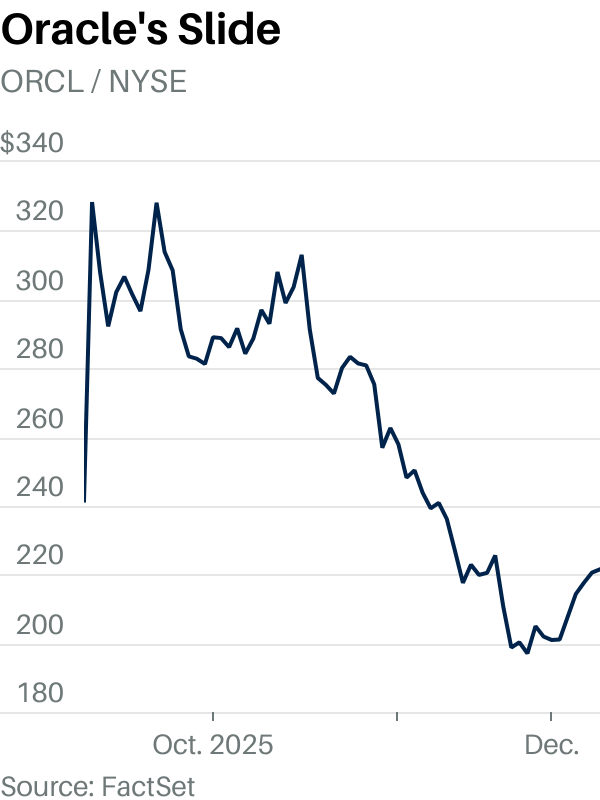 Oracle stock hasn’t dropped like this since the dot-com bust. What’s ...