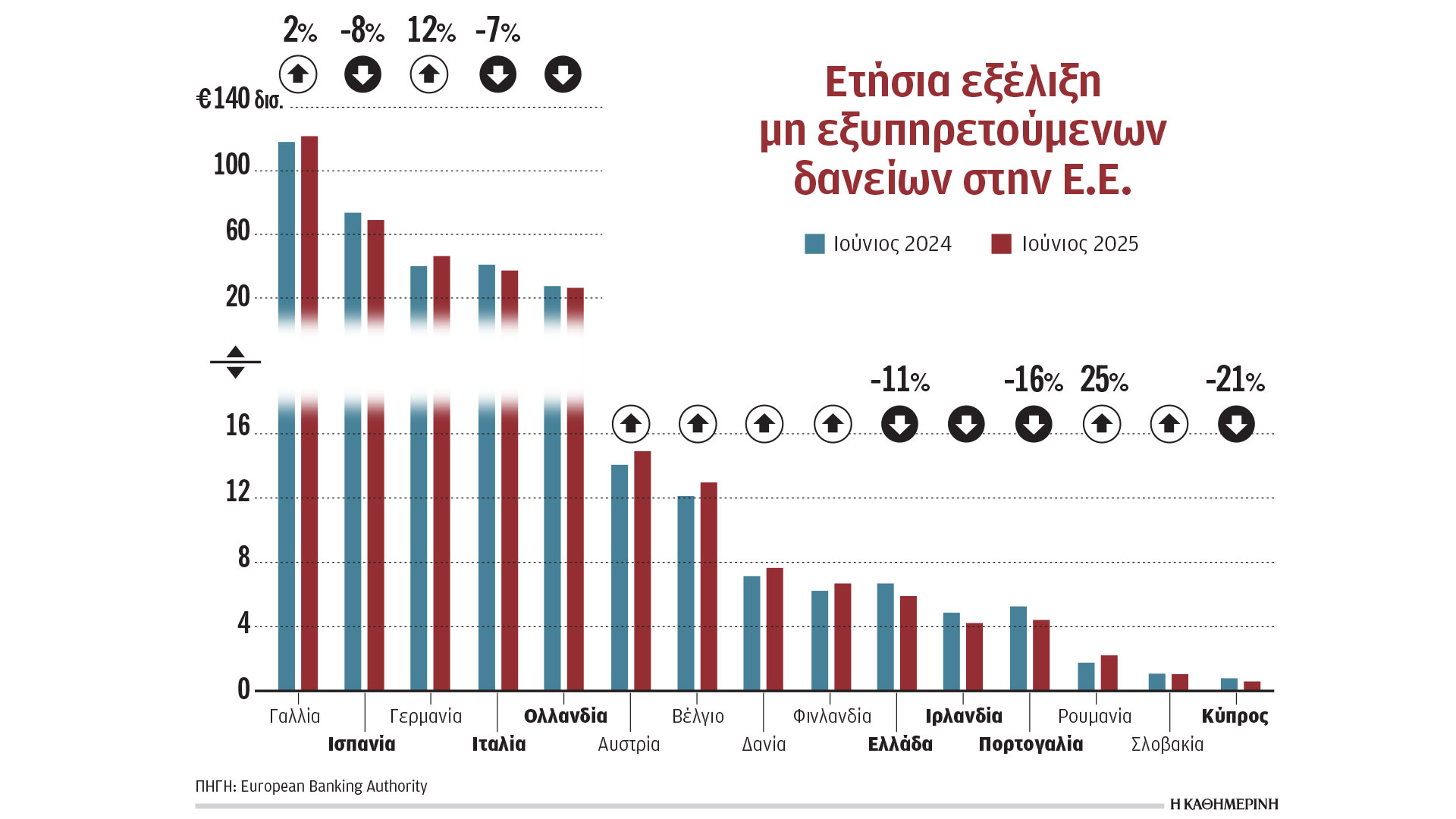 Τα κόκκινα δάνεια μειώνονται στον Νότο και αυξάνονται στον Βορρά