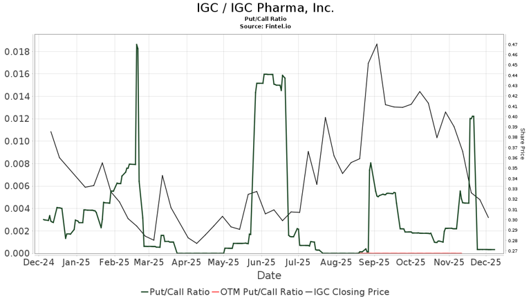 Ascendiant Capital maintains IGC Pharma (IGC) buy recommendation