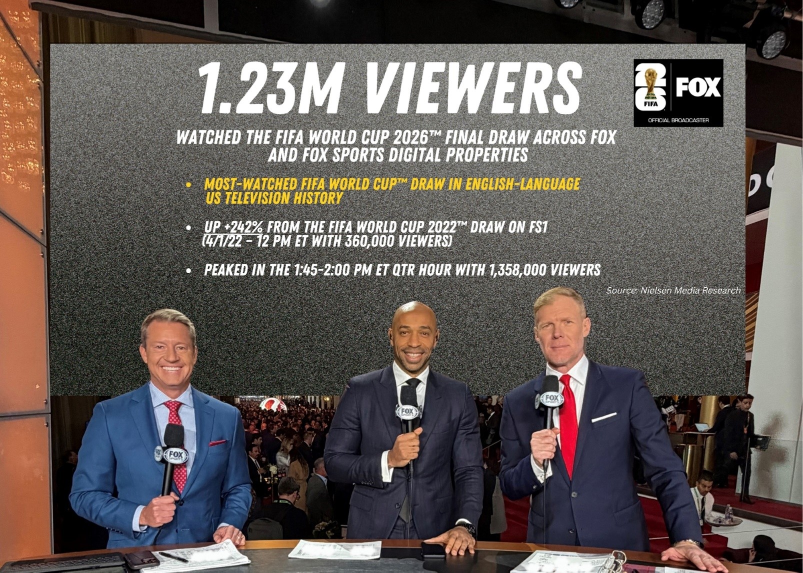 2026 World Cup draw on FOX was most-watched in US English-language TV ...