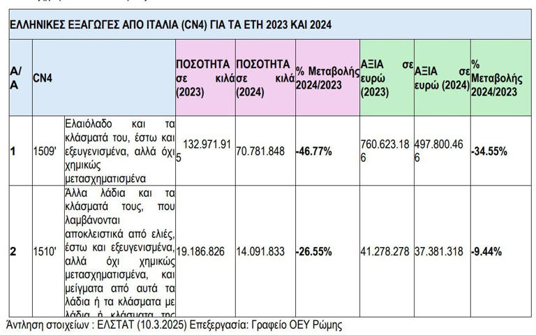 Ελαιόλαδο: Οι προοπτικές της αγοράς για το 2025 – 2026