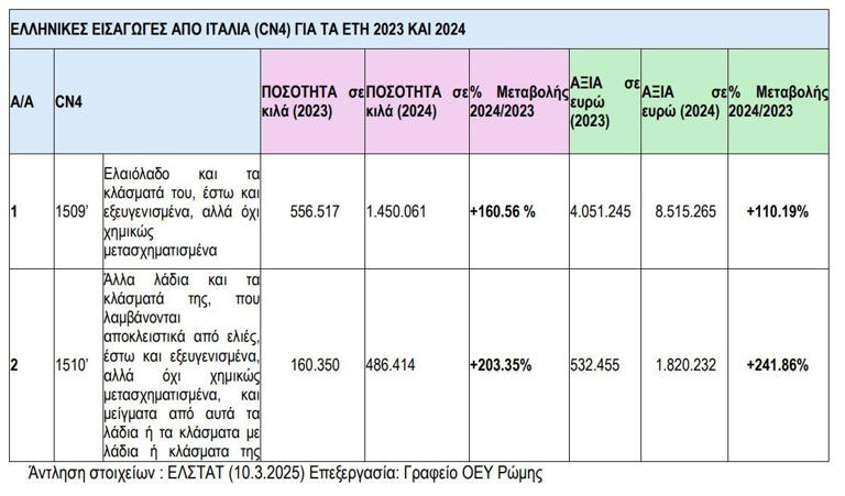 Ελαιόλαδο: Οι προοπτικές της αγοράς για το 2025 – 2026