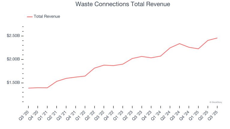 Waste management stocks Q3 in review: Waste Connections (NYSE:WCN) vs peers