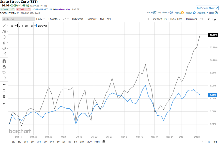 Is State Street stock outperforming the Dow?