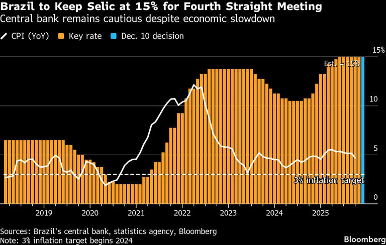 Brazil’s high inflation delays start of interest rate cuts