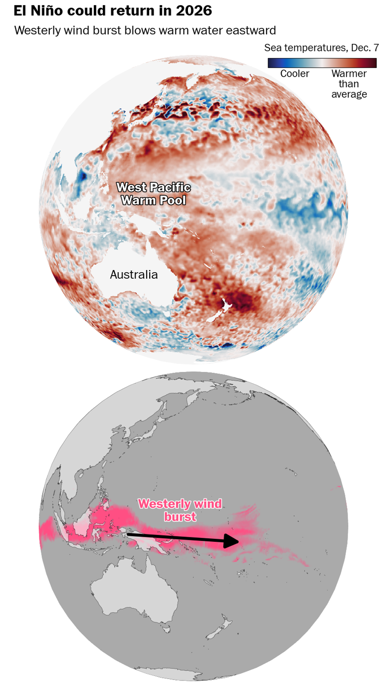 A wind burst forming over remote ocean may affect global weather in 2026