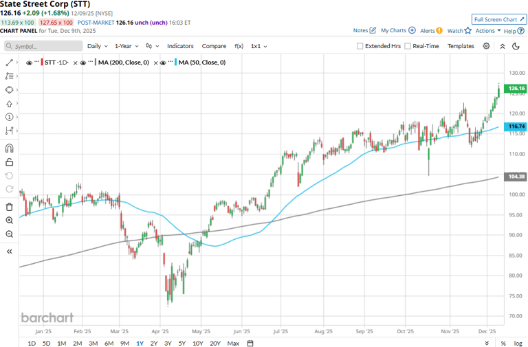 Is State Street stock outperforming the Dow?