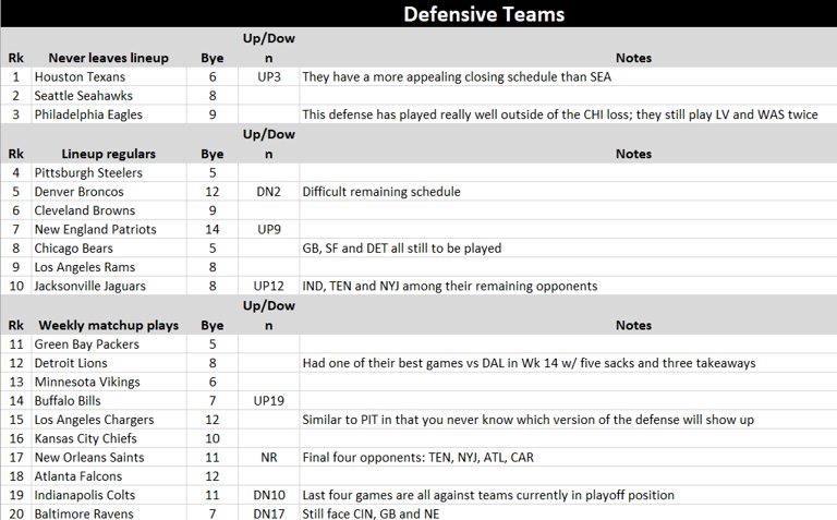 Rest of season rankings - Week 15