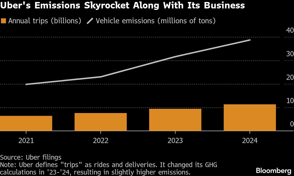 Uber pulls back from electric cars, slashing incentives for drivers