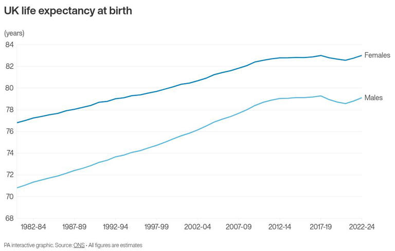 UK life expectancy for females returns to pre-pandemic levels
