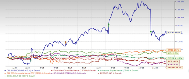 CELH stock up 65% in 2025: How should investors plan for 2026?