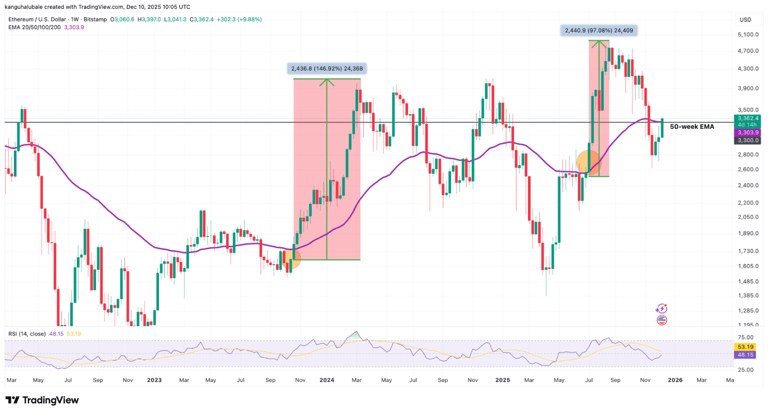Ethereum rising to $3.3K proves bottom is in: Is 100% ETH rally next?