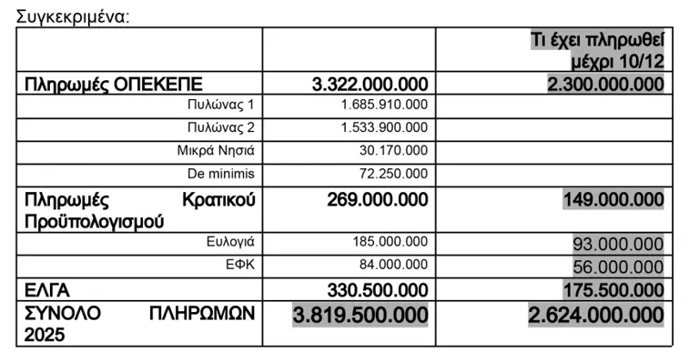 Αγρότες: «Πακέτο» πληρωμών 1,2 δισ. ευρώ έως τα Χριστούγεννα – Ο ...