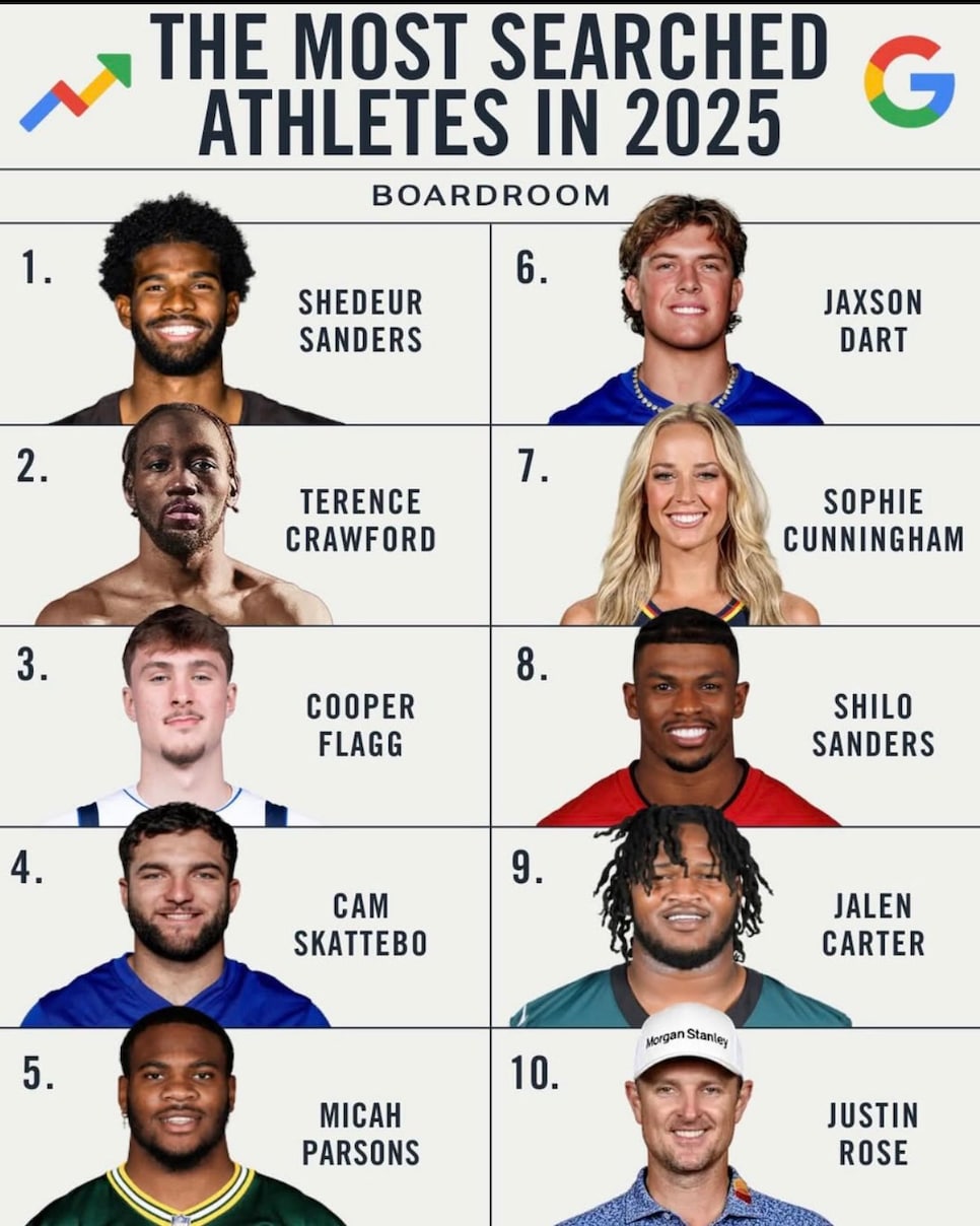 You will never guess which golfer cracked Google's top 10 most searched ...