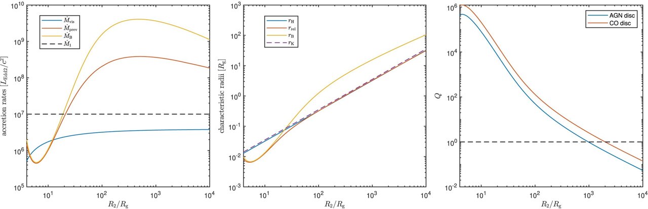 Estimating stellar-mass compact object accretion in AGN disks with a ...