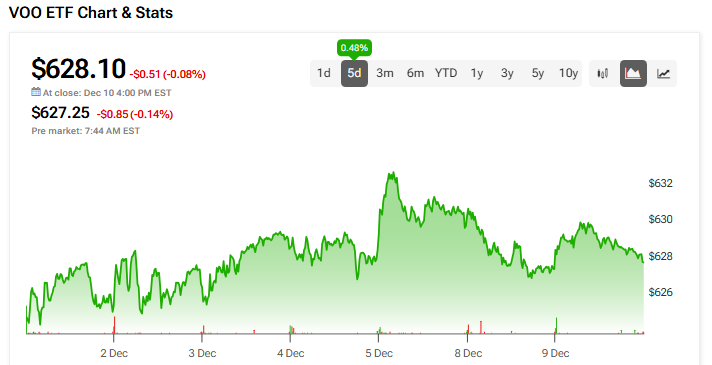 Vanguard S&P 500 ETF (VOO) daily update, 12/10/2025