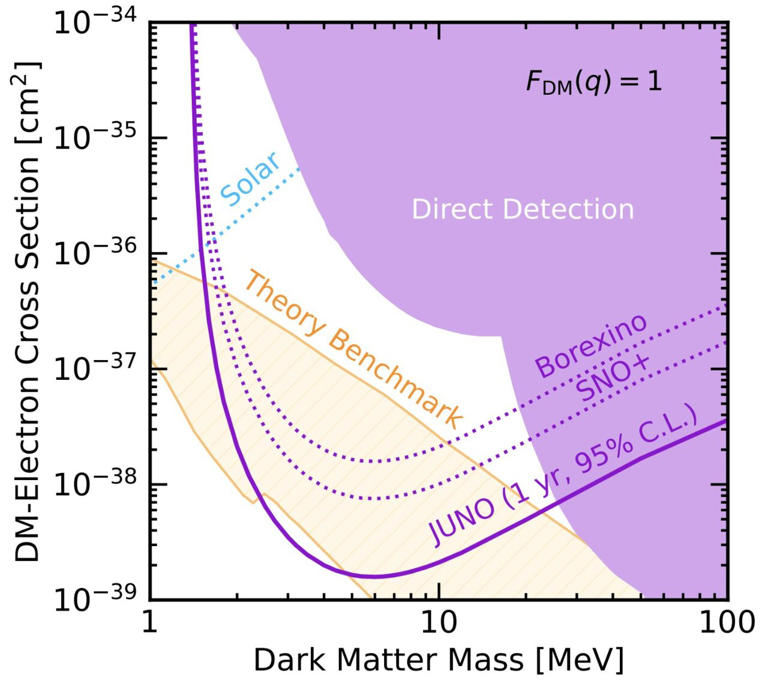 Neutrino observatories show promise for detecting light dark matter