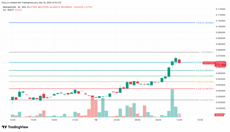 Cardano-based Midnight (NIGHT) token surges 188% following debut: What ...