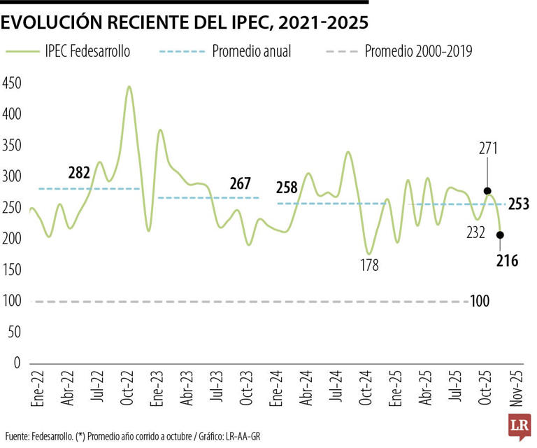 El índice de incertidumbre de la política económica se ubicó en 216 ...