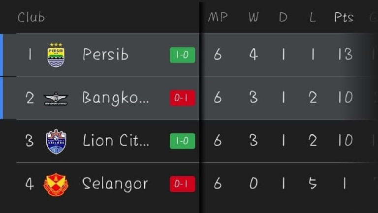 Persib vs Bangkok United 1-0: Gol Ramon Tanque bawa Maung Bandung ke 16 besar, ini klasemen ...