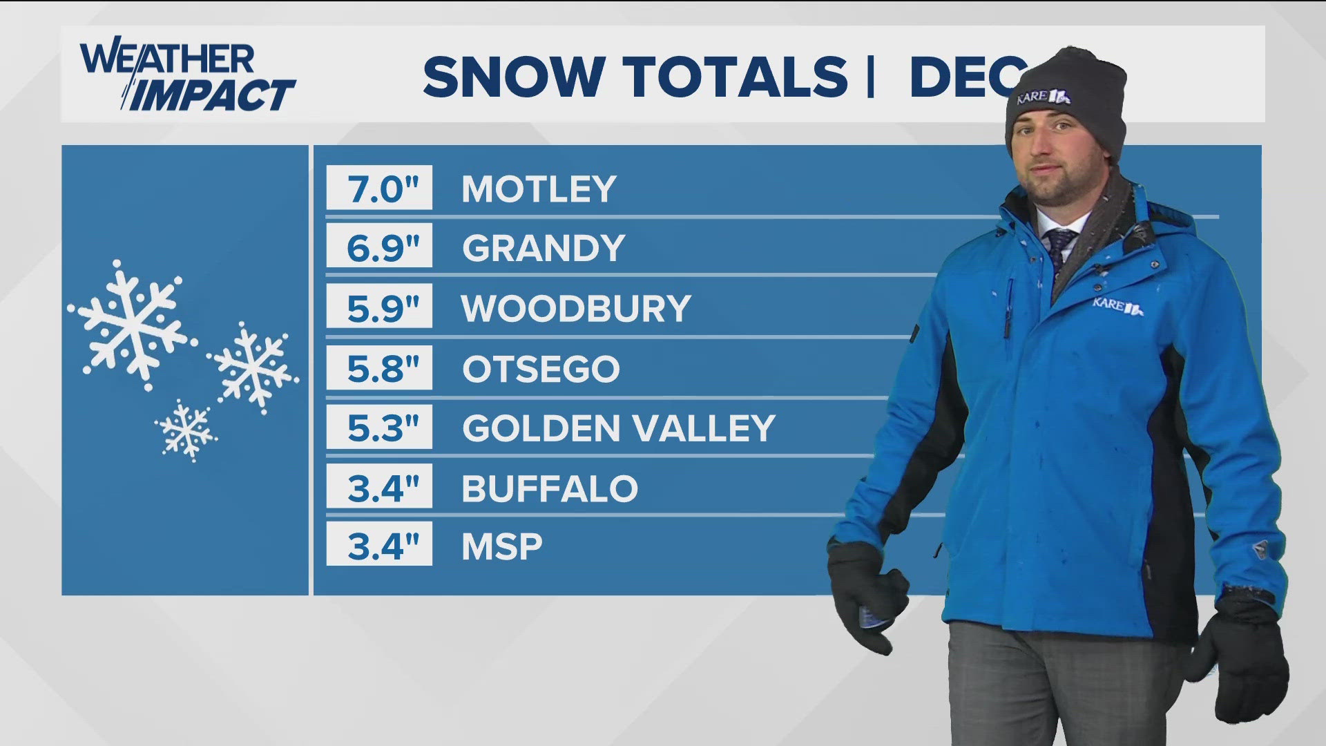 Who got the most snow?
