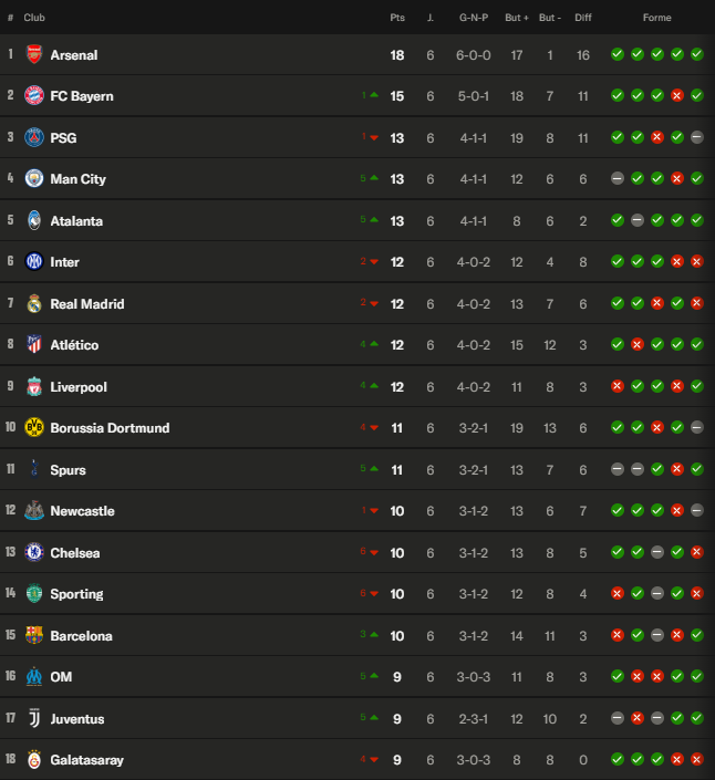 Ligue des champions – Les résultats de la 6e journée et le classement